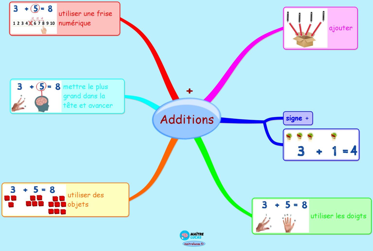 Découvrez la carte mentale sur les additions CP CE1 Maître Lucas