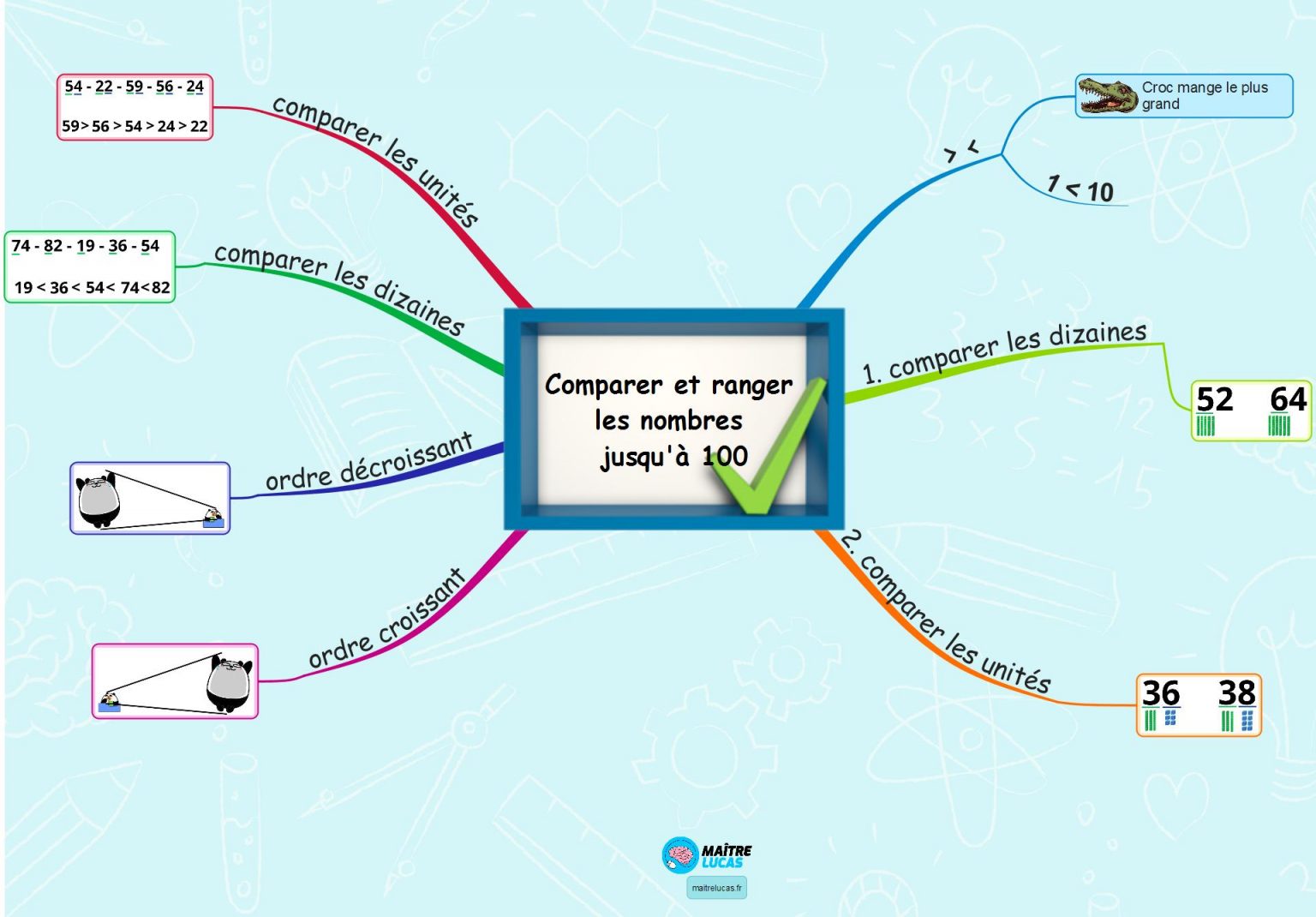 Comparer des nombres entiers au CP CE1 - Maître Lucas