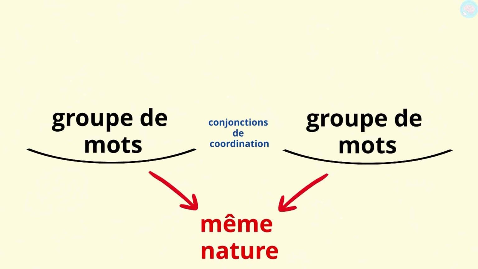 Les conjonctions de coordination pour CM1 CM2 - Maître Lucas Les conjonctions de coordination pour CM1 CM2 - Maître Lucas