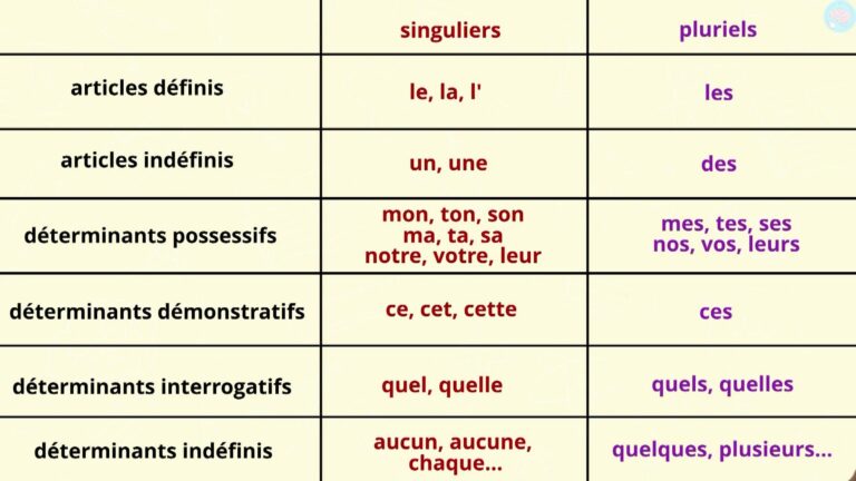 Les déterminants, comment les utiliser CM1 CM2 - Maître Lucas Les déterminants, comment les utiliser CM1 CM2 - Maître Lucas