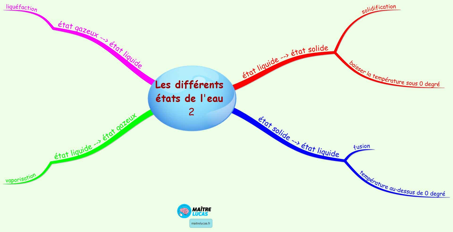 Les différents états de l'eau CP CE1 CE2 CM1 CM2 - Maître Lucas