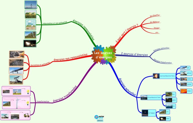 Les énergies, c'est quoi ? Sciences CM1 - CM2 - Maître Lucas