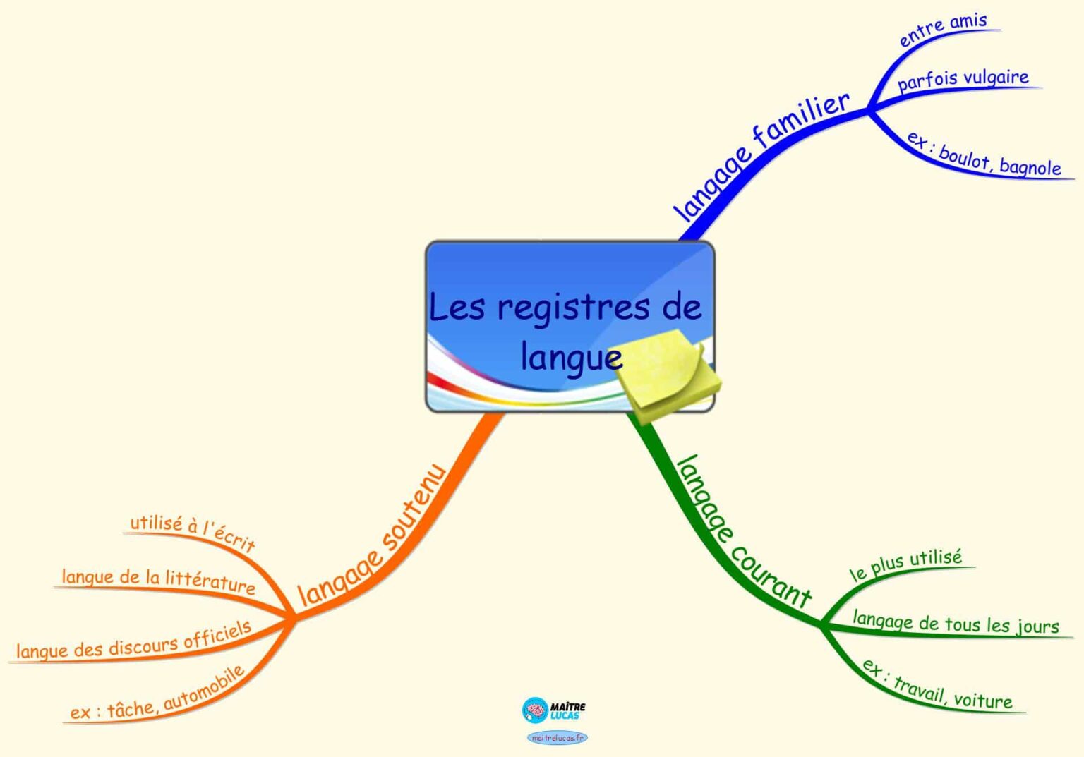Les registres de langue, c'est quoi ? Pour CM1 CM2 - Maître Lucas