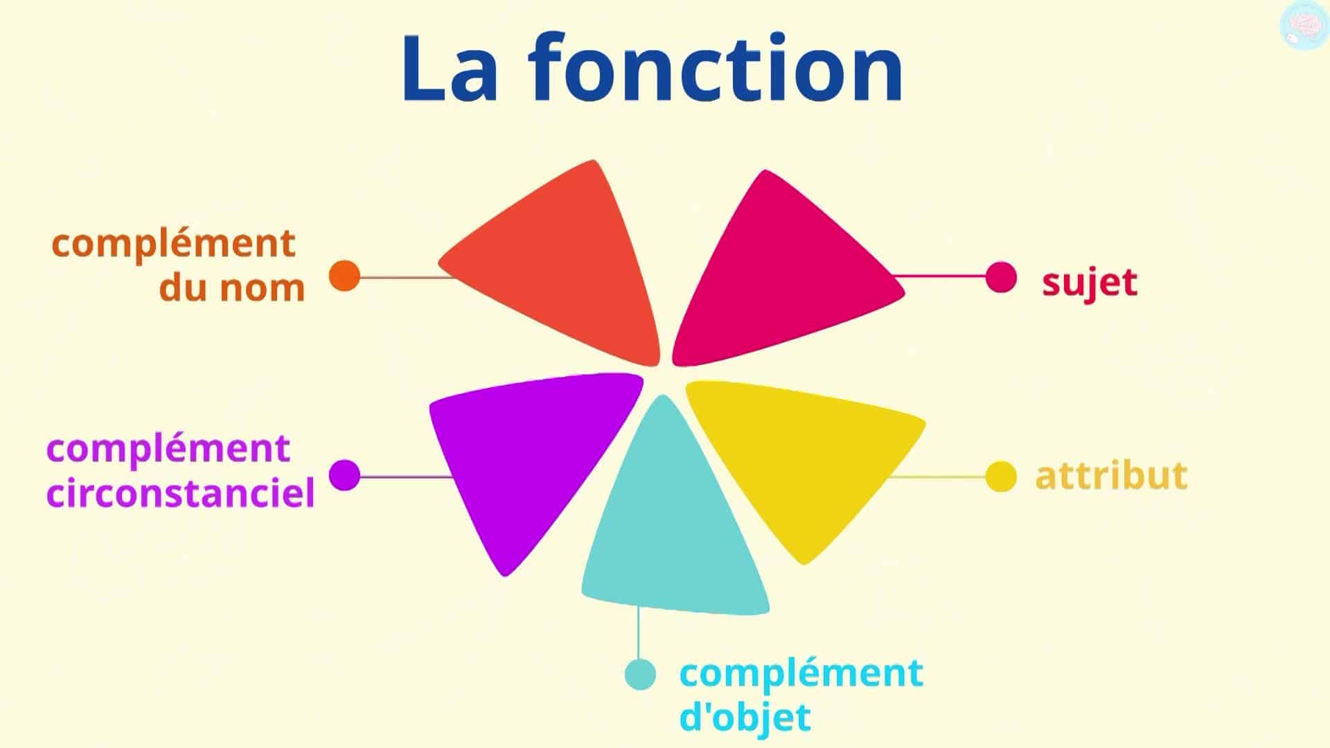 La nature et fonction des mots CM1 CM2 - Maître Lucas La nature et fonction des mots CM1 CM2 - Maître Lucas