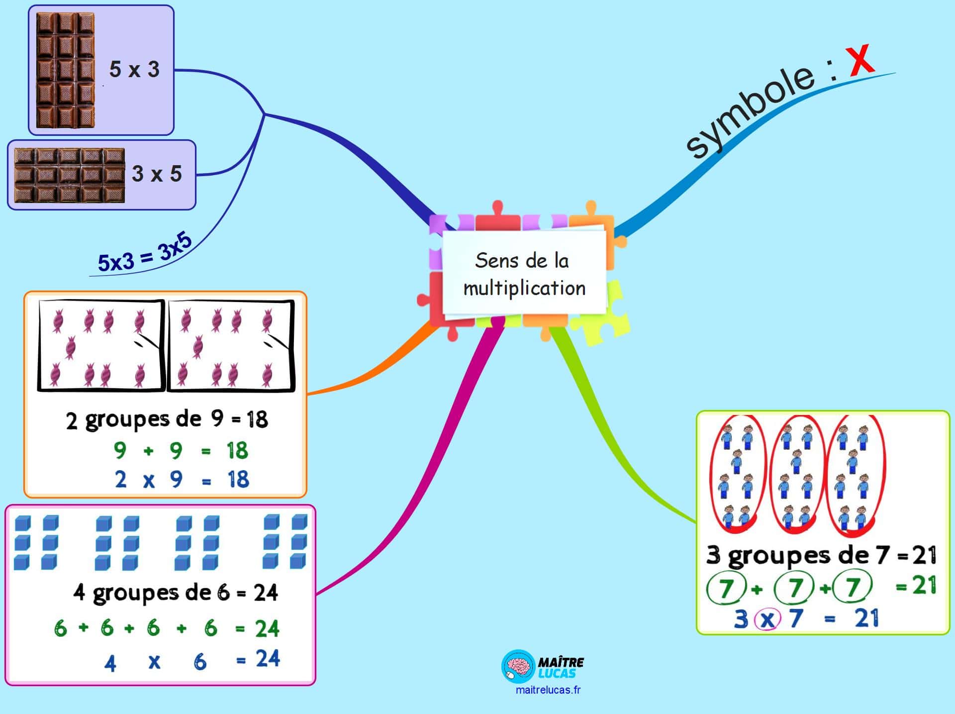 Carte mentale Le sens des multiplications CE2 CE1 - Maître Lucas