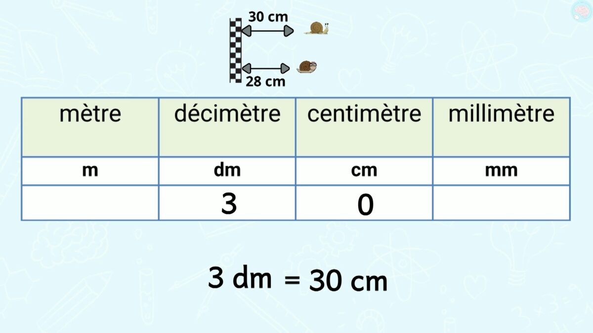 Unités de mesure : mm, cm, dm et m CE1 CE2 - Maître Lucas Unités de mesure : mm, cm, dm et m CE1 CE2 - Maître Lucas