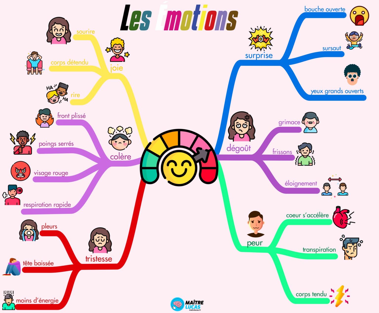 Carte mentale Les émotions pour élèves de CP CE1 - Maître Lucas Carte mentale Les émotions pour élèves de CP CE1 - Maître Lucas